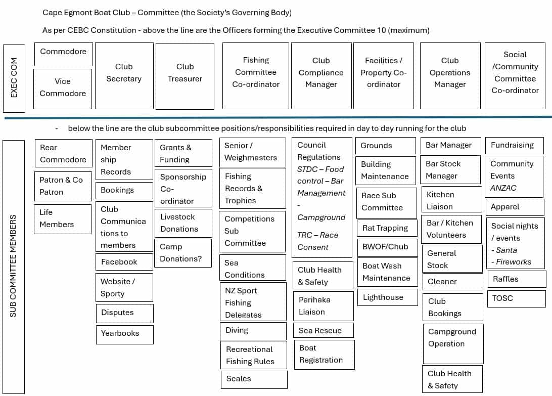Your committee are getting a new look: GOVERNANCE