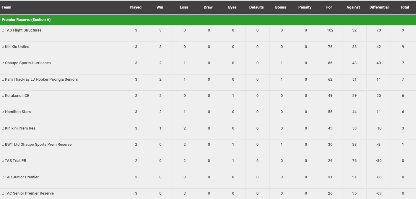 Paperplus Te Awamutu Netball Centre - Draw & Results