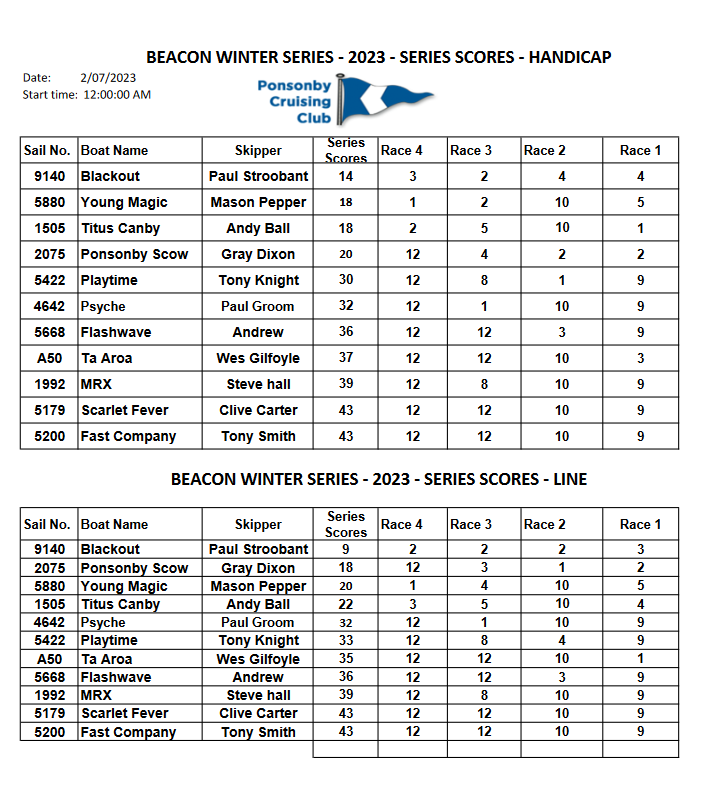 BEACON WINTER SERIES 2023 - SERIES SCORES