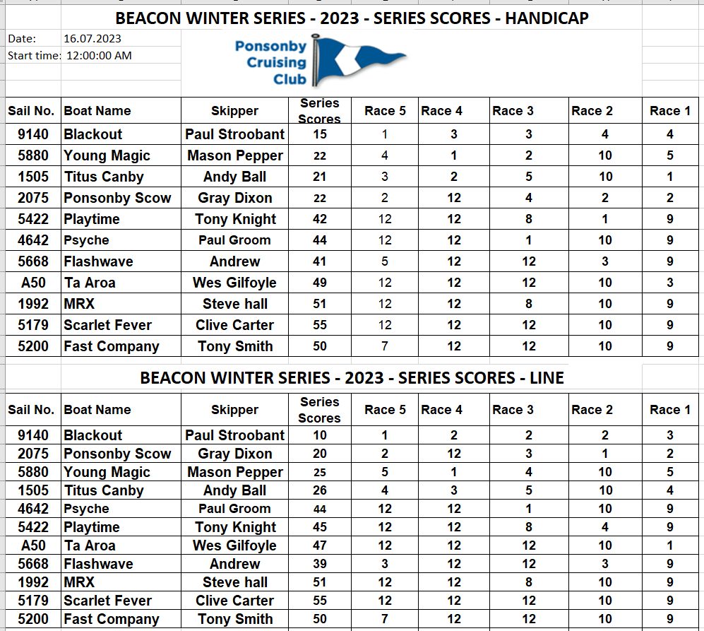BEACON WINTER SERIES 2023 - SERIES SCORES 5