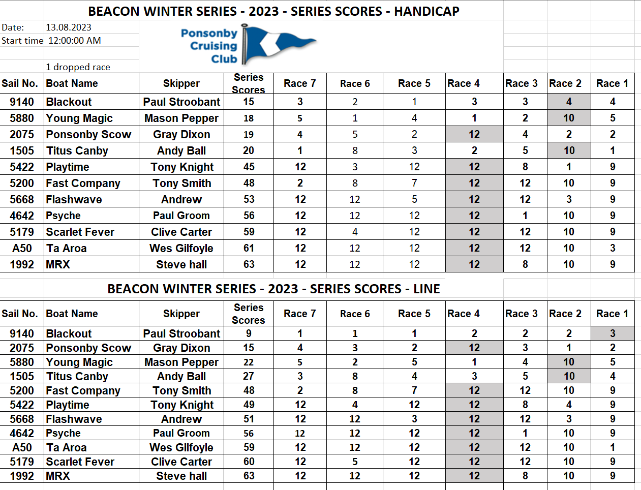 BEACON WINTER SERIES 2023 - SERIES SCORES 7 RACES